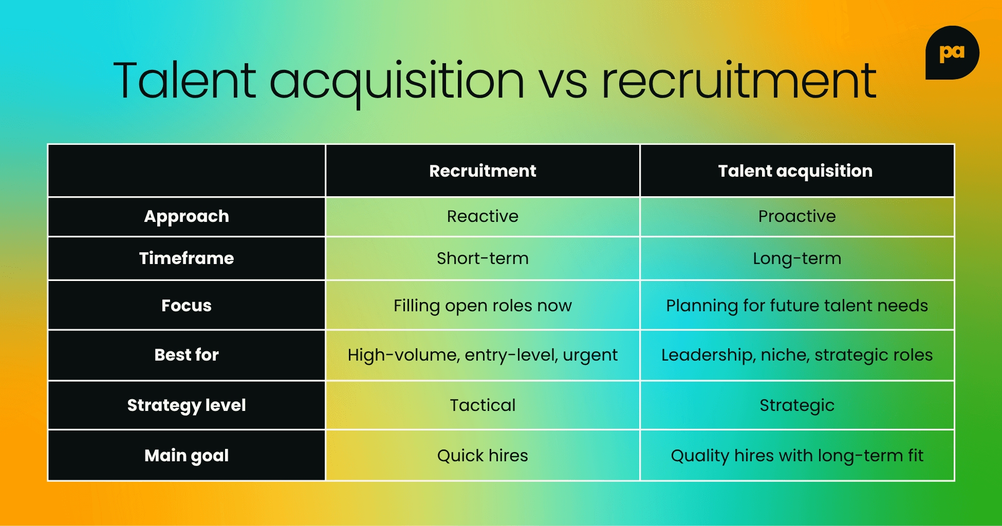 Talent acquisition vs recruitment: Key differences explained